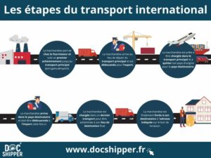 Transport International vers le Vietnam : le guide complet - 🥇FNM ...